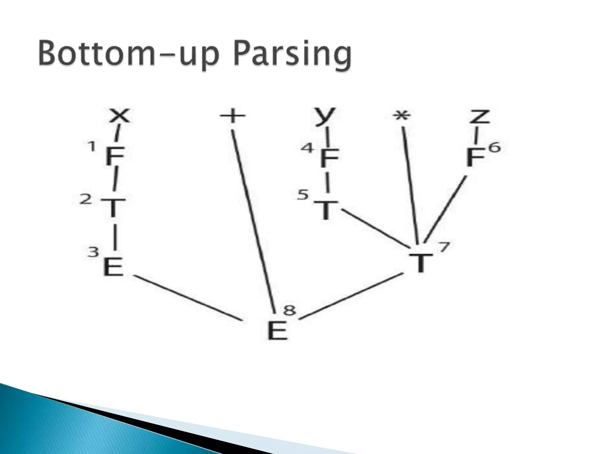 Top down parsering and bottom up parsering.pptx