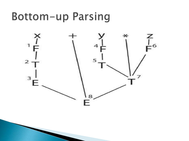 Top down parsering and bottom up parsering.pptx