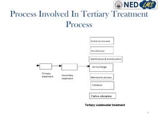 Environmental Pollution control (Tertiary treatment of water) | PPT