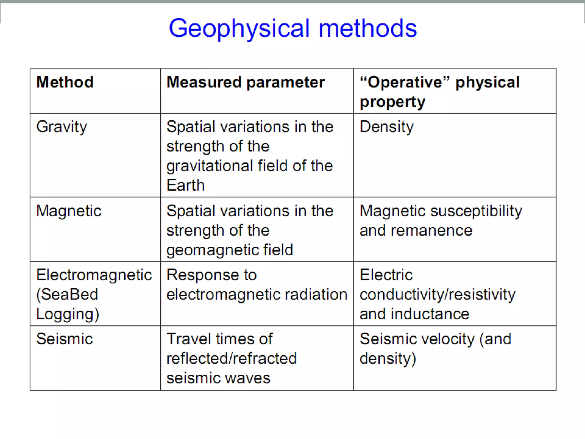 Geophysical Methods of Hydrocarbon Exploration | PPTX