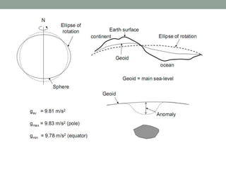 Geophysical Methods of Hydrocarbon Exploration | PPTX