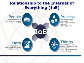 Lecture About Internet of Things, this ppt about basic knowladge about ...