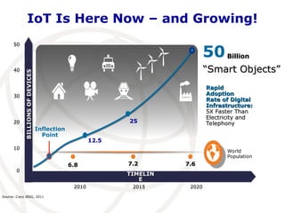 Lecture About Internet of Things, this ppt about basic knowladge about ...