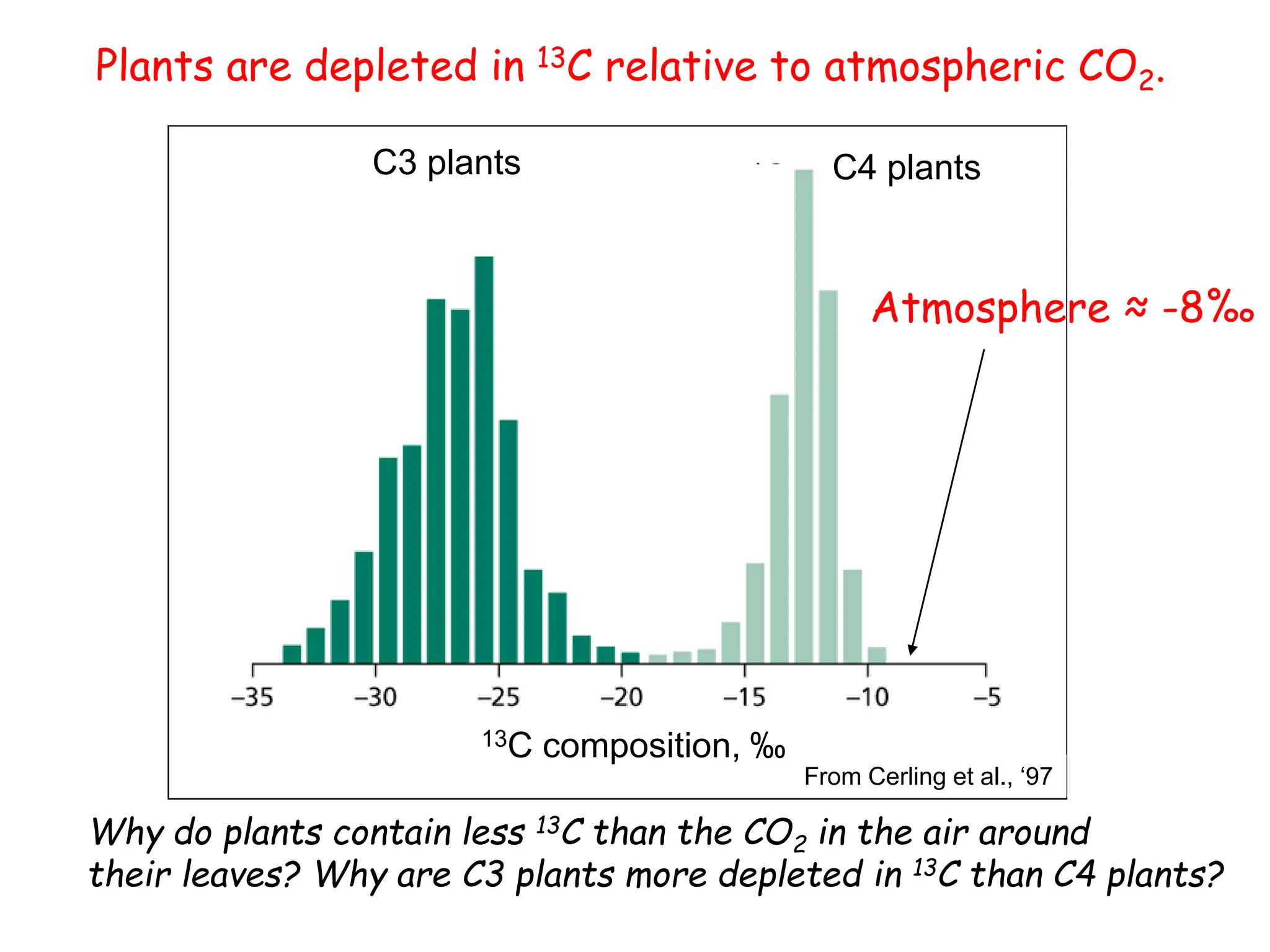 C4 and C3 photosynthetic pathway in plants | PPT