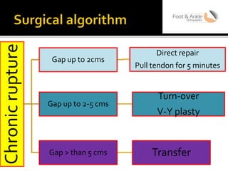 Lecture 21 shah chronic achilles rupture | PPTX