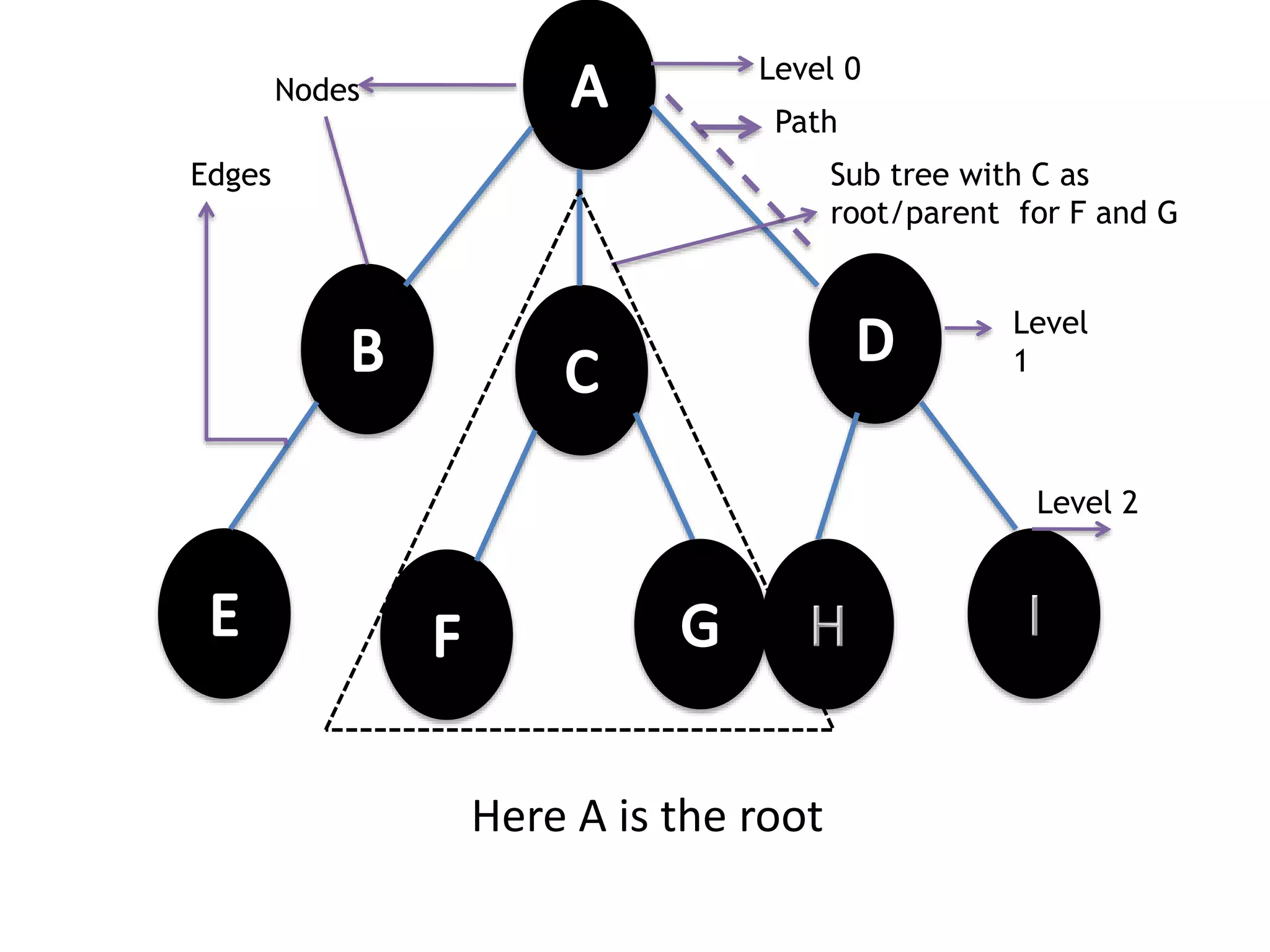 Lecture 21_Trees - I.pptx