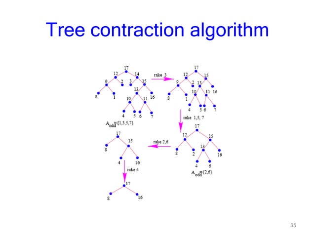 Problems in parallel computations of tree functions | PDF