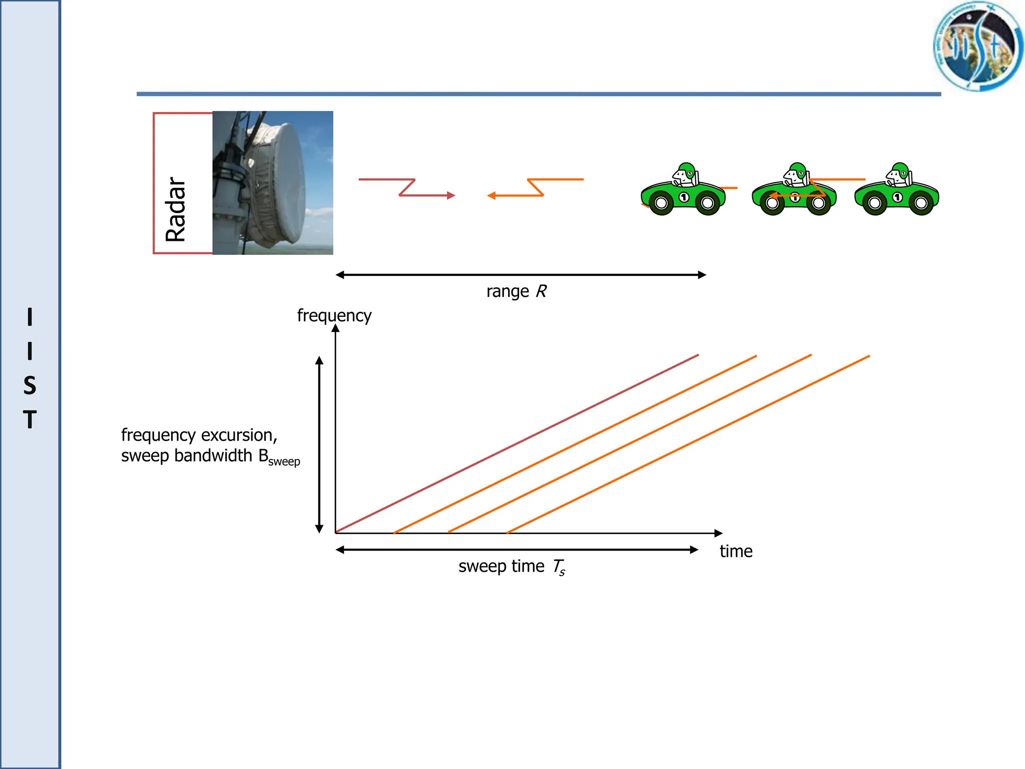 Frequency Modulated Continuous Wave Radar | PDF
