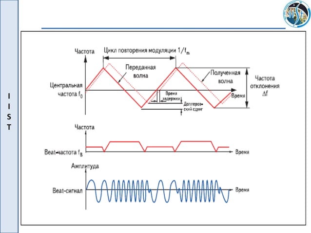 Frequency Modulated Continuous Wave Radar | PDF