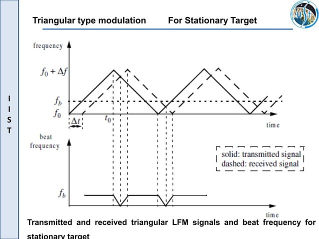 Frequency Modulated Continuous Wave Radar | PDF