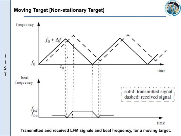 Frequency Modulated Continuous Wave Radar Pdf