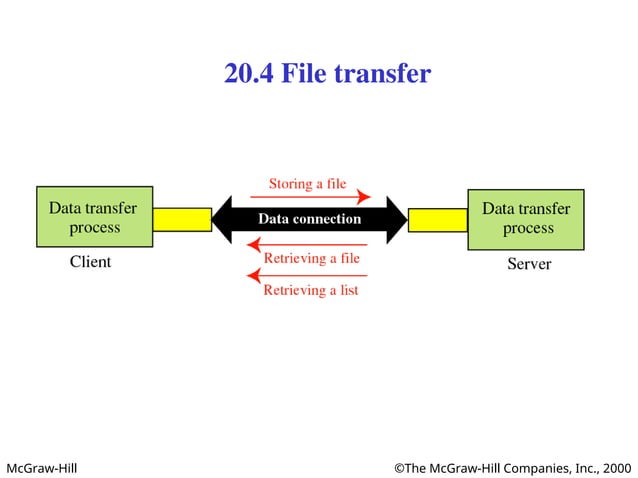 Lecture 22- FTP file transfer protocol.ppt