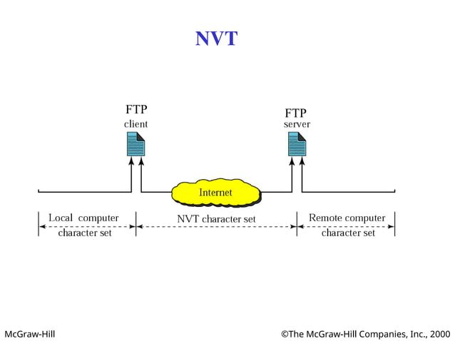 Lecture 22- FTP file transfer protocol.ppt
