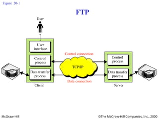 Lecture 22- File transfer Protocol .ppt