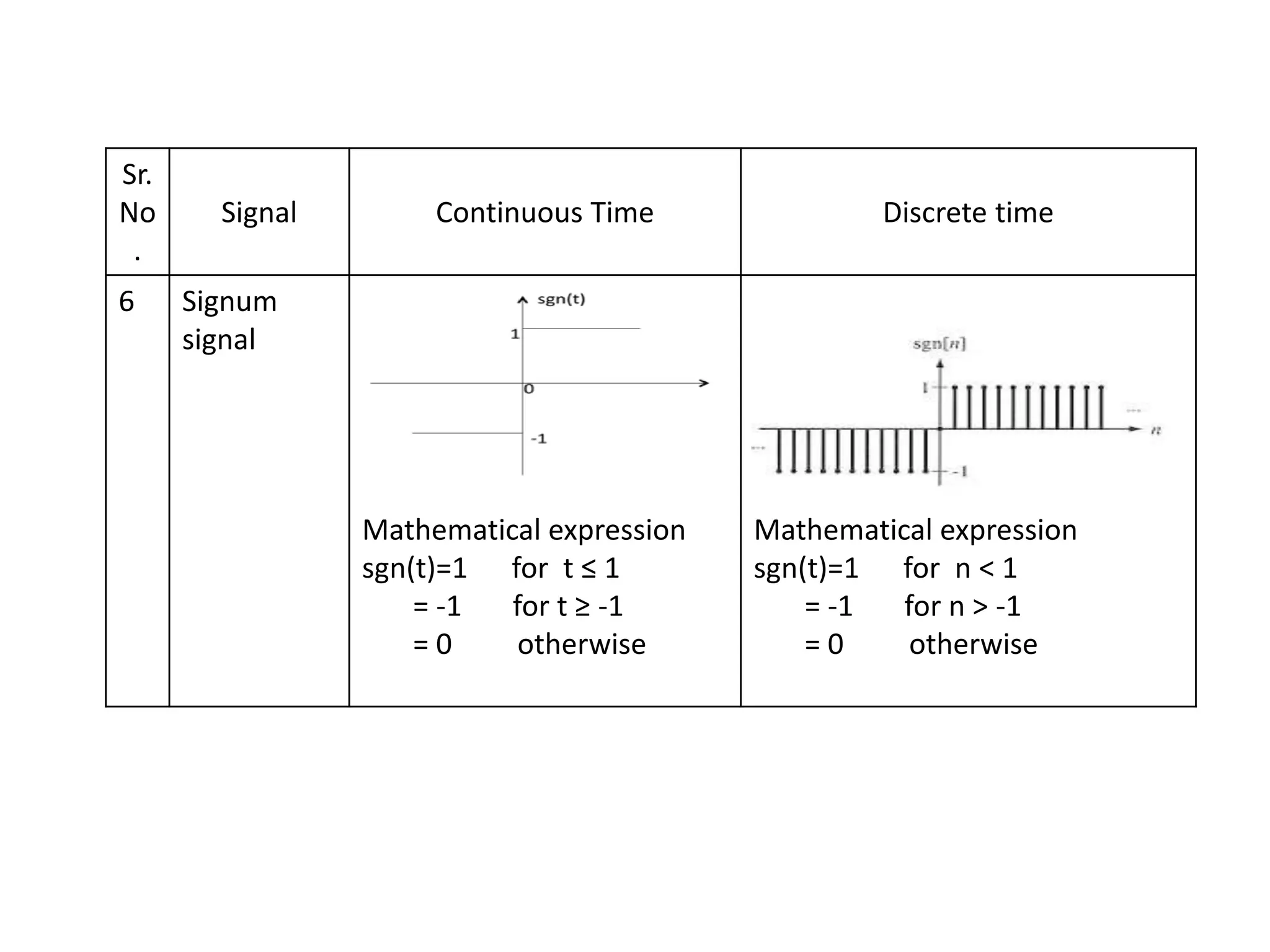Lecture 2_Signals and Systems | PPTX