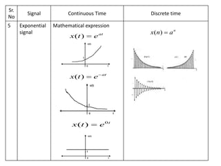 Lecture 2_Signals and Systems | PPTX