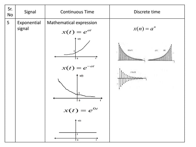 Lecture 2_Signals and Systems | PPTX