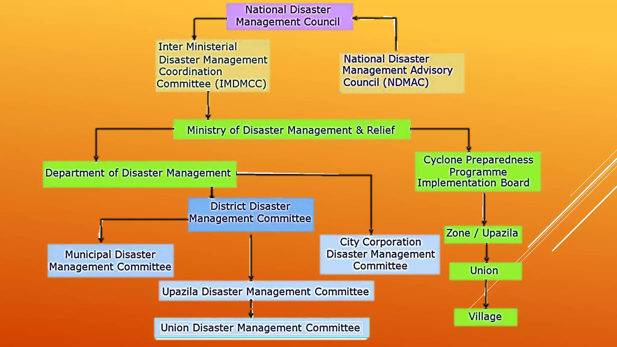 Introduction to disaster management system | PPT