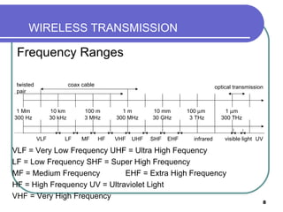 Introduction & Wireless Transmission | PPT
