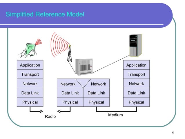 Reference Model Layers and Wireless Transmission Frequencies | PPT