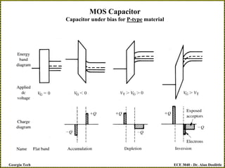 Lecture-MOS Capacitors basic for MOSFET.pdf.pdf