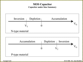 Lecture-MOS Capacitors basic for MOSFET.pdf.pdf