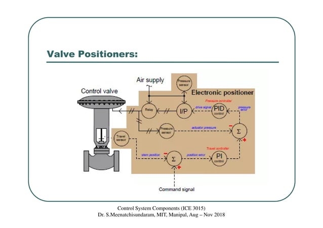 Lecture 23, 24,25 valve types, valve positioners, cavitation & flashing | PDF | Operating ...