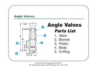 Lecture 23, 24,25 valve types, valve positioners, cavitation & flashing ...