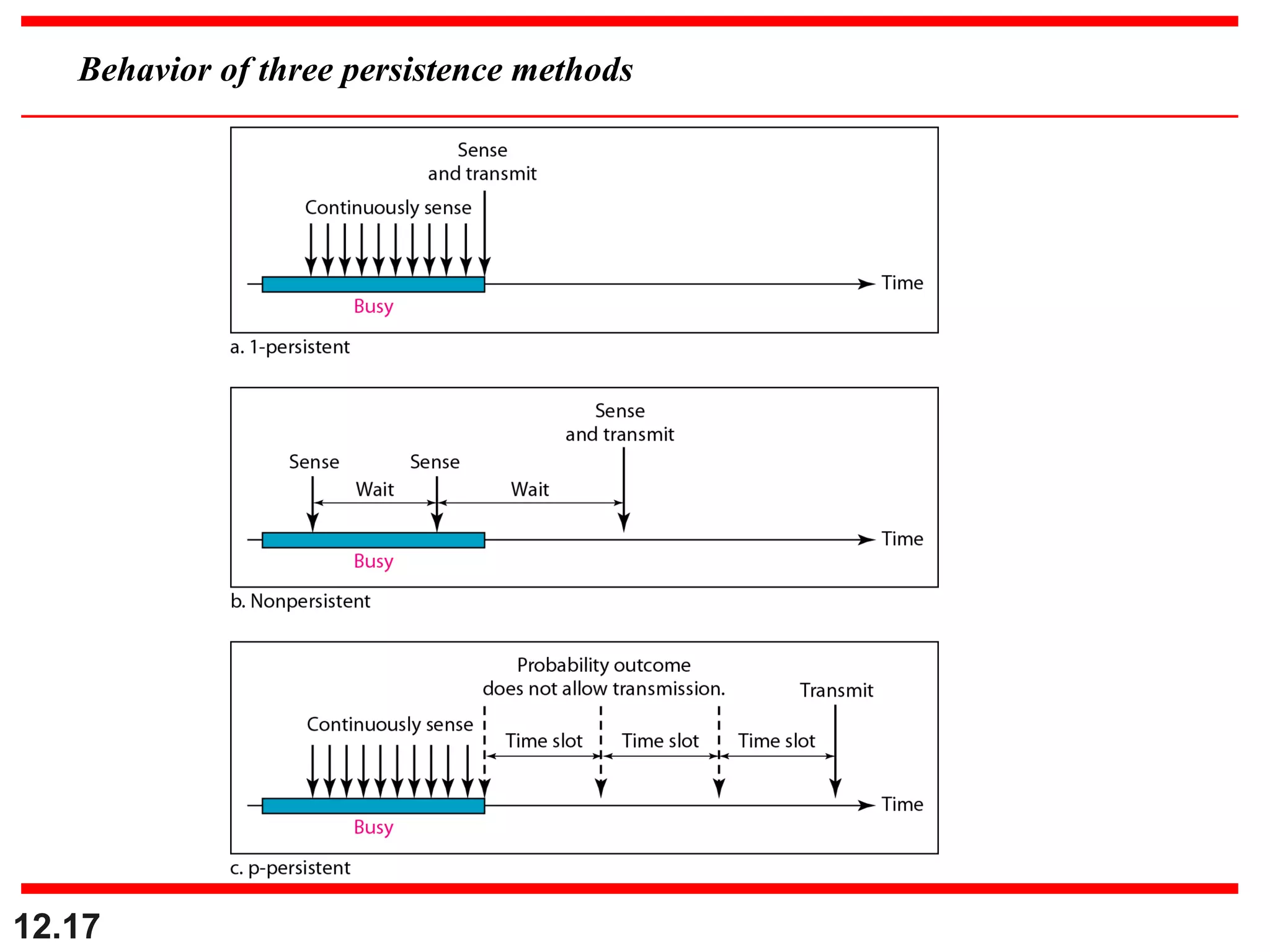 multiple access | PPT