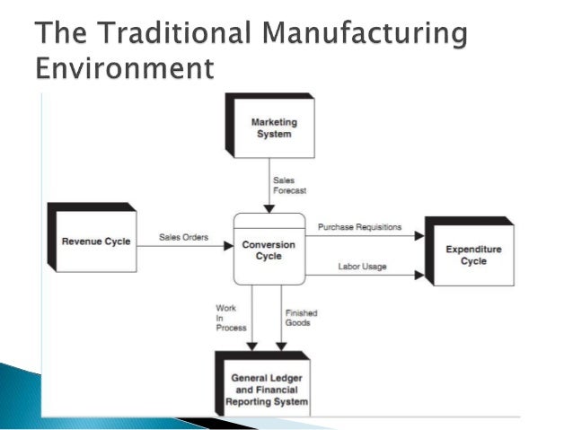 The Conversion Cycle