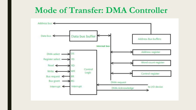 I/O Interfaces: Bridging the Digital and Physical Worlds | PPT