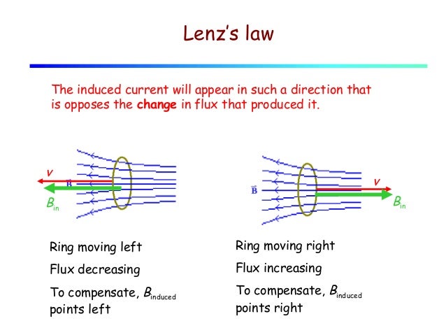 Lecture 25 induction. faradays law. lenz law