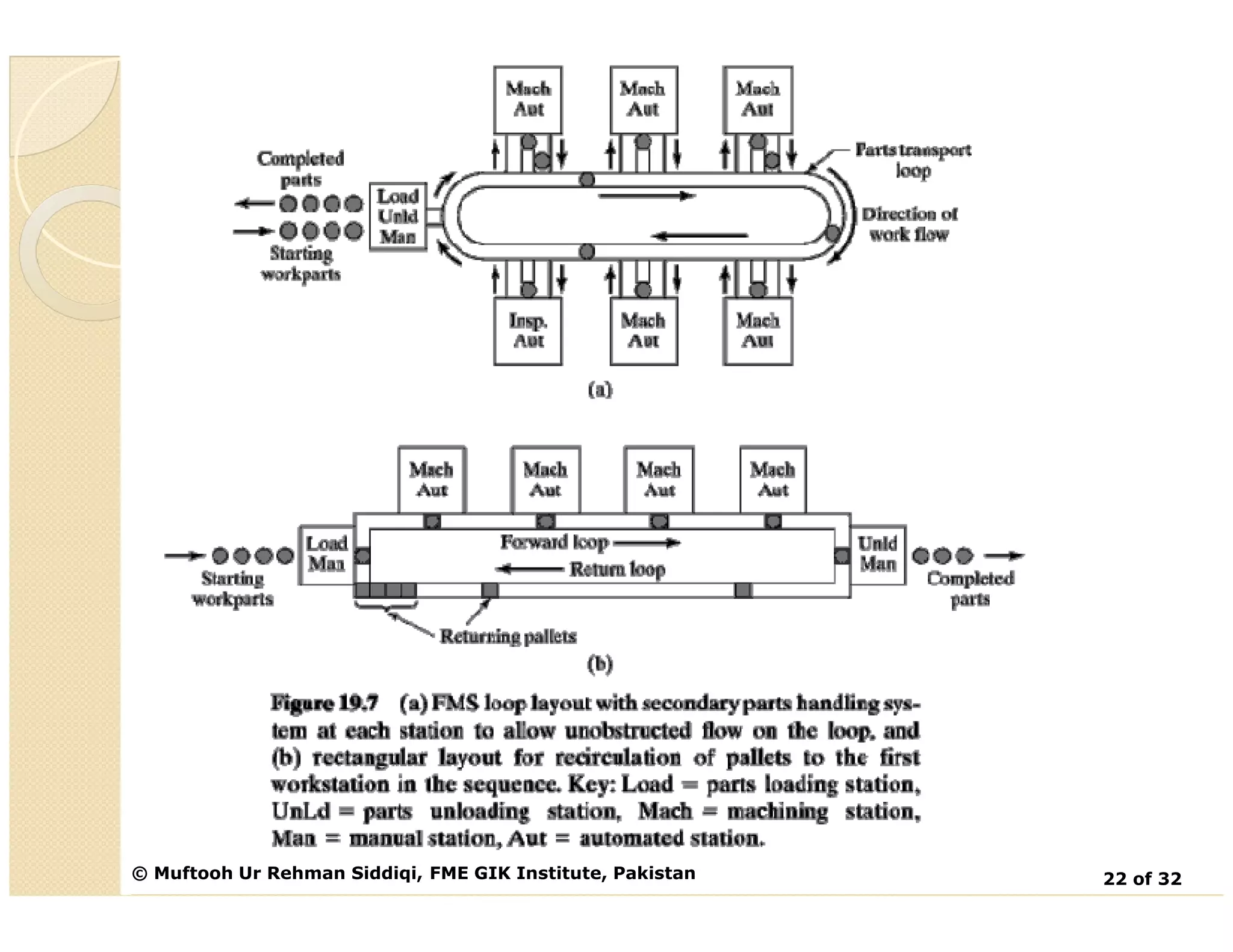 Lecture 25 flexible manufacturing systems [compatibility mode] | PDF