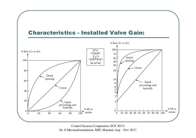 Lecture 26 control valves