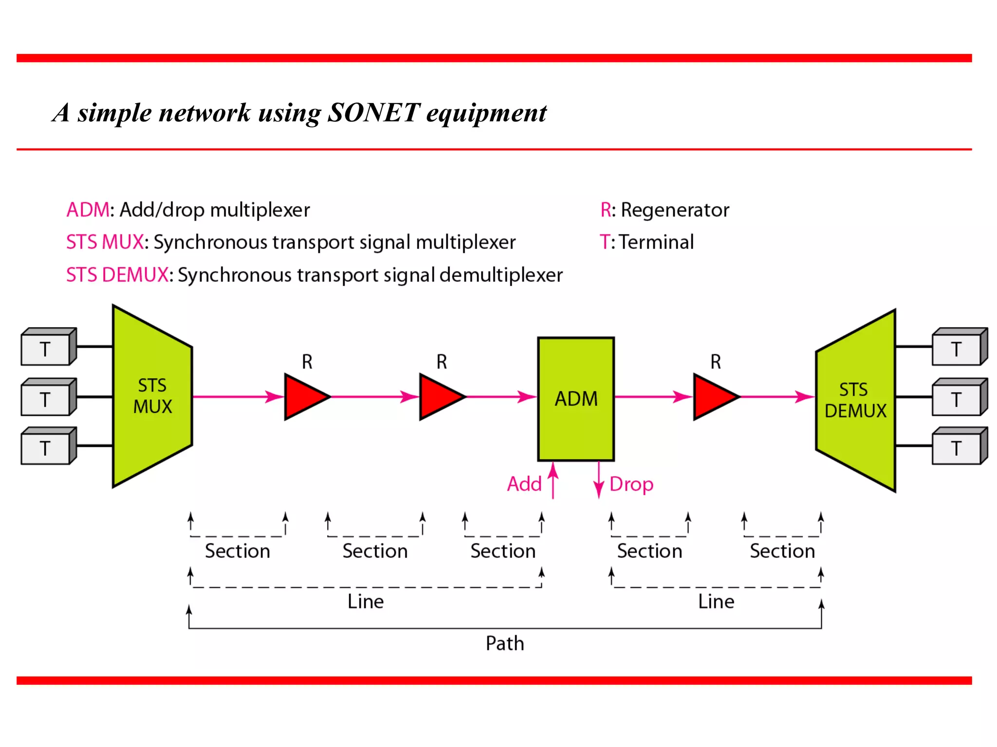 LAYER PROTOCOL ,SONET,SDH | PPT