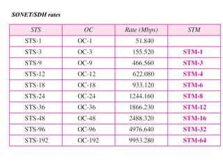LAYER PROTOCOL ,SONET,SDH | PPT