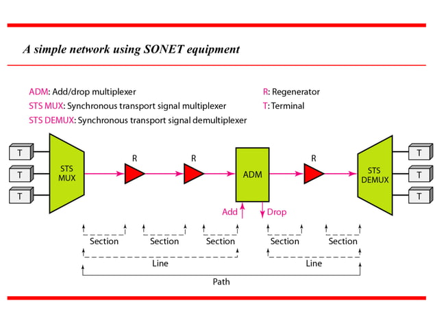 LAYER PROTOCOL ,SONET,SDH | PPT