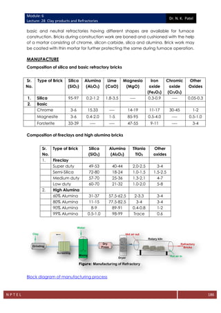 Lecture 27-CLAY PRODUCTS AND REFRACTORIES.pdf