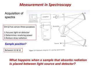 Lecture 27 - Introduction to spectroscopy.pdf