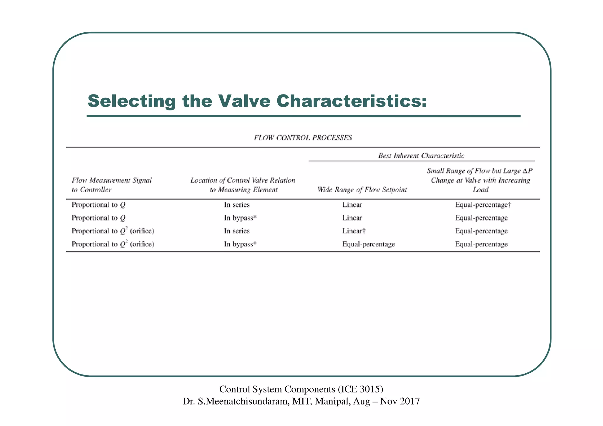 Lecture 27 valve shapes, selection guide | PPT
