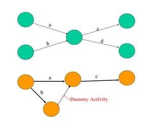 EO notes Lecture 27 Project Management 2.ppt