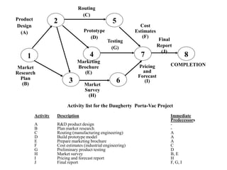 EO notes Lecture 27 Project Management 2.ppt