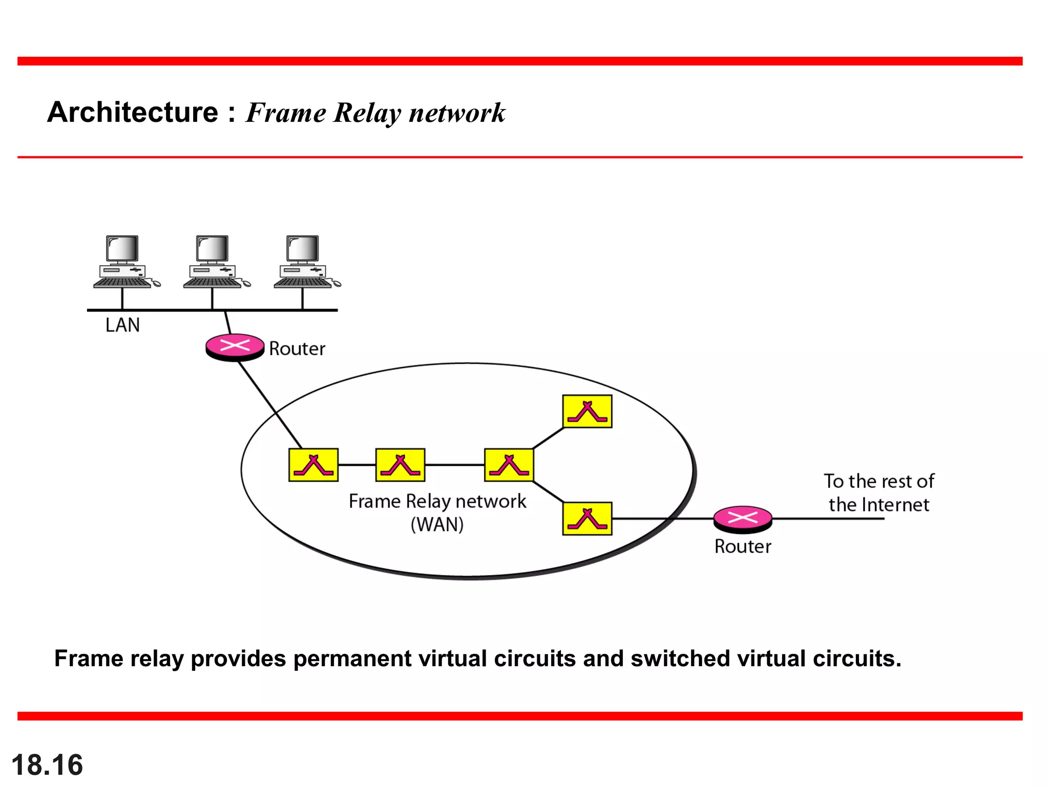 VIRTUAL CIRCUIT NETWORKS, atm , frame relay | PPT