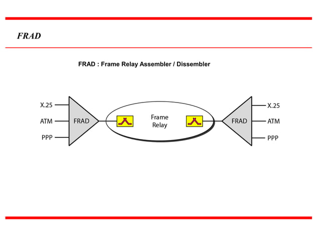 VIRTUAL CIRCUIT NETWORKS, atm , frame relay | PPT | Computer Networking | Computing