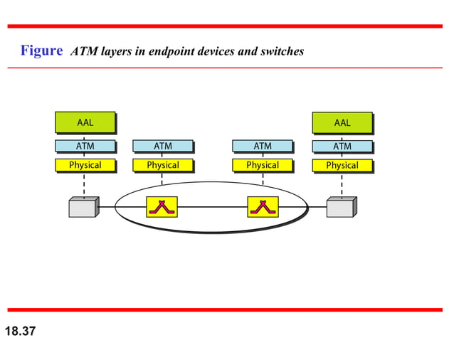 VIRTUAL CIRCUIT NETWORKS, atm , frame relay | PPT | Computer Networking | Computing