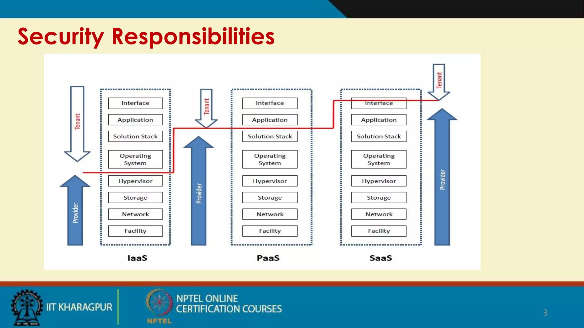 Lecture29 cc-security4 | PDF