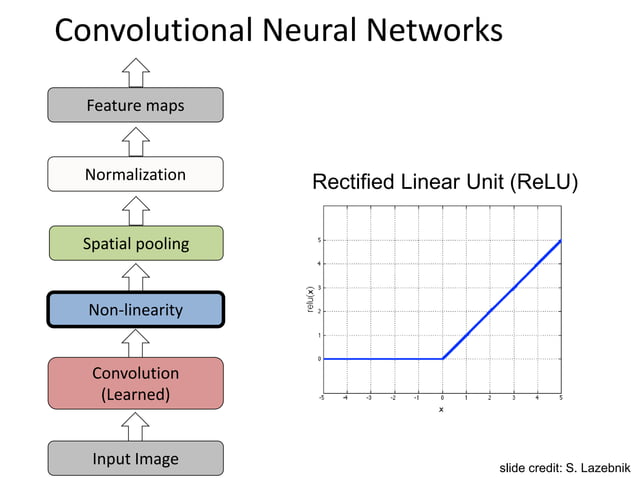 Lecture 29 Convolutional Neural Networks - Computer Vision Spring2015 ...