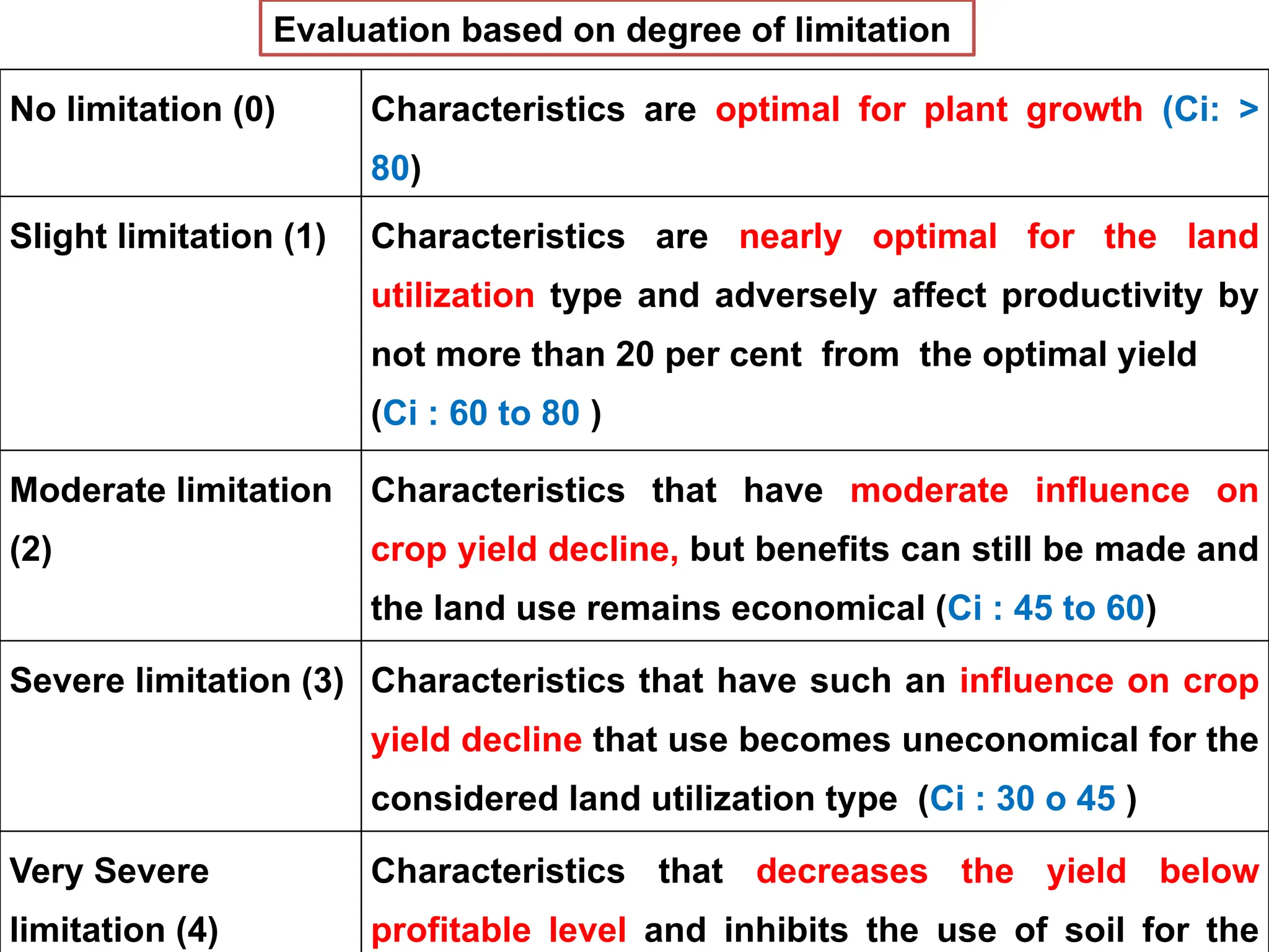 Lecture 29 - Land suitability classification.pptx