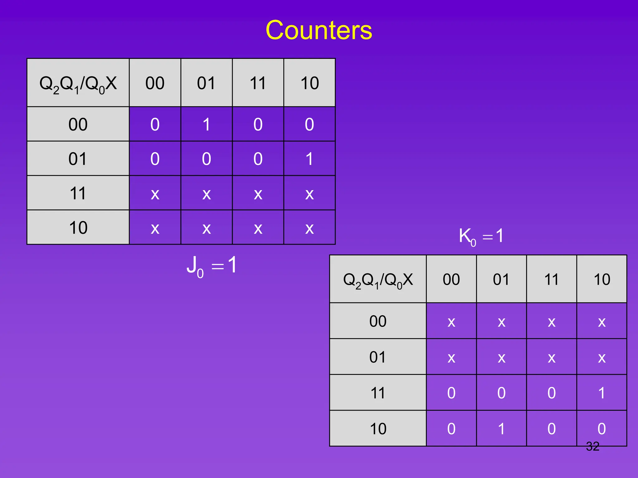 Synchronous decade counters in digital logic design | PPT