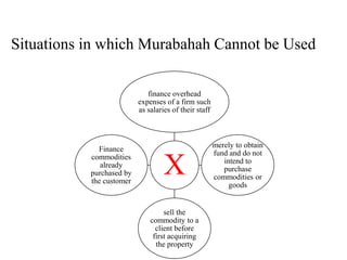 Lecture 2a_ Murabaha and its application.pptx